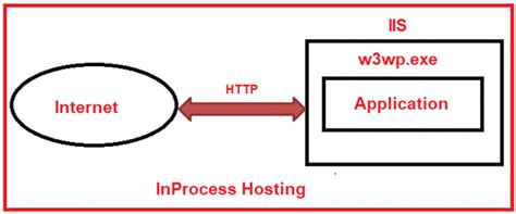 7aspnet Core Inprocess Hostingoutofprocess和inprocess Csdn博客