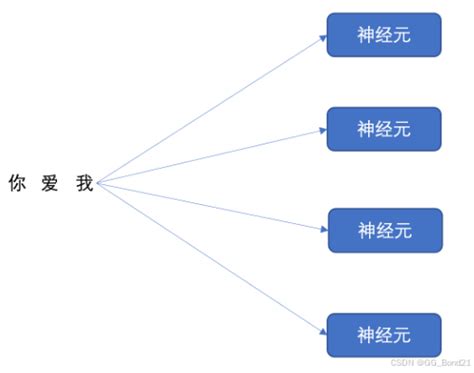 【nlp】循环神经网络rnn csdn博客