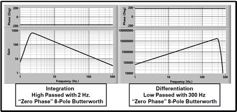 Spectral Domain Time Series Analysis Tools That Improve Our View And