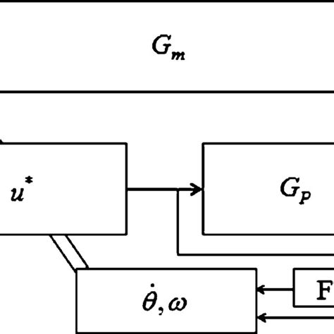 Model Reference Adaptive Controller Schematic Diagram Tracking Error