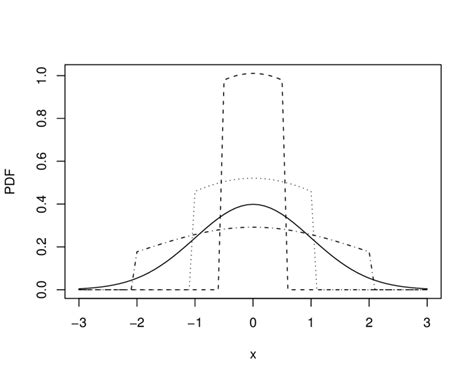 Truncated Pdfs Of The Standard Normal Distribution Download Scientific Diagram