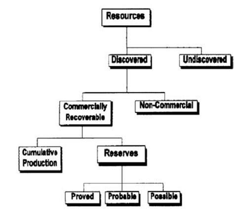 Resource Classification Tree Cronquist 1991 Download Scientific