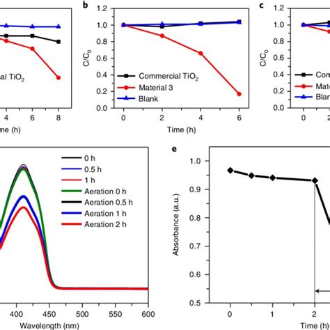 Xanes And Exafs Data For Anatase Tio2 And Material 3 A Xanes Download Scientific Diagram