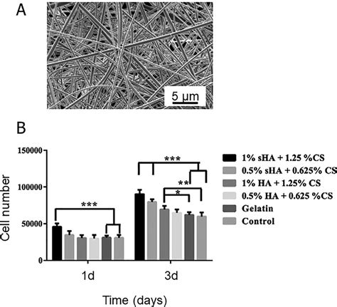 Scanning Electron Microcopy Image Of Nanofibrous Electrospun Download Scientific Diagram