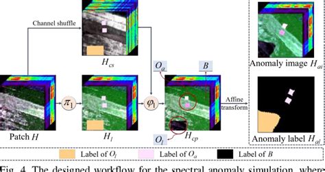 Figure 1 From A Unified Remote Sensing Anomaly Detector Across Modalities And Scenes Via