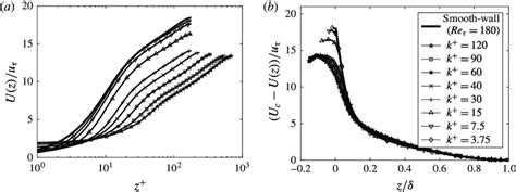 Mean Velocity Statistics A Mean Streamwise Velocity Profiles And B Download Scientific