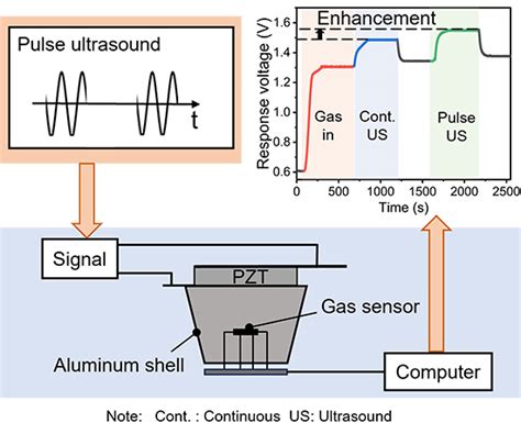 Temporal Modulation Of Ultrasound Unlocks New Sensitivity In Metal Oxide Gas Sensors Advances