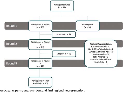 Figure 2 From Delphi Method Consensus On Priority Global Otolaryngologyhead And Neck Surgery