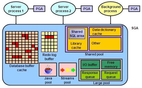 Oracle Database Memory Monitoring Guide Engineering Performances