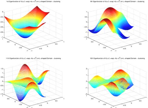 figure 4 1 from karhunen loève approximation of random fields by