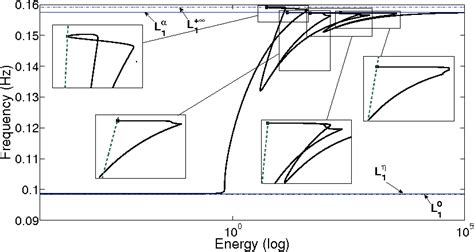 Figure 18 From Nonlinear Normal Modes Of A Two Degrees Of Freedom