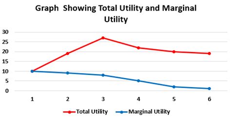 Marginal Utility Definition Examples What Is The Law Of Marginal Utility