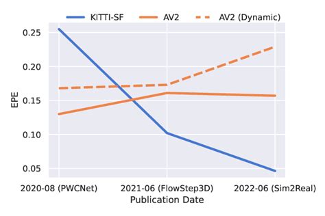 The Performance Of Top Self Supervised Models Ppwc Flowstep3d