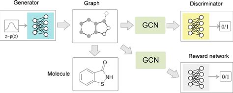 Variational Graph Autoencoder Vgae In Molecular Graph Generation Download Scientific