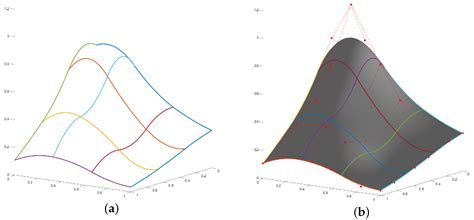 Quadratic B Spline Surfaces With Free Parameters For The Interpolation Of Curve Networks