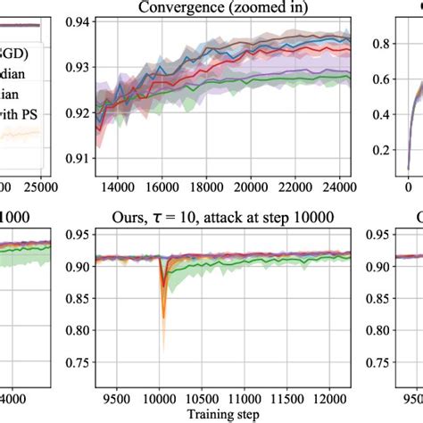 Upper Left Upper Middle Resnet 18 Test Accuracy With Different