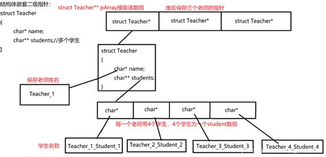 c语言：结构体基本使用、结构体常见赋值问题及解决、结构体偏移量、内存对齐问题、结构体与一级二级指针嵌套 结构体定义后无法赋值 csdn博客
