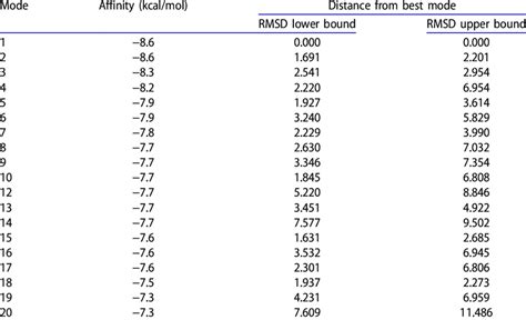 Molecular Docking Parameters Of 20 Docking Modes Download Scientific
