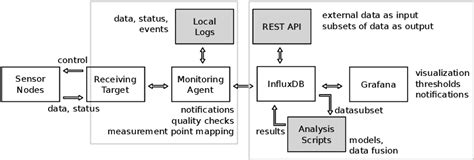 Figure 3 From A Modular Platform To Build Task Specific Iot Network