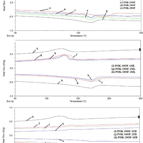 DSC Curves Of Samples Download Scientific Diagram