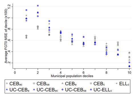 Average Empirical Mse For Fgt0 Under Two Stage Sampling By Municipality Download Scientific