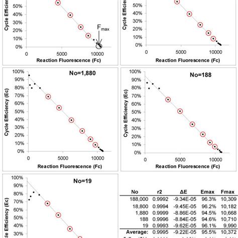 Amplification Efficiency Determination Via Lre Analysis As Described