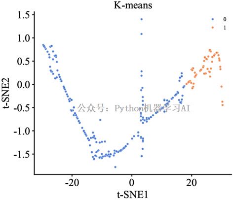 更具有解释意义的聚类算法k Medoids与常见算法k Means的比较实现 文章 开发者社区 火山引擎 更具有解释意义的聚类算法k Medoids与常见算法k Means的比较实现 文章 开发者社区 火山引擎