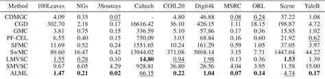 Table Iv From Adaptive Local Modularity Learning For Efficient