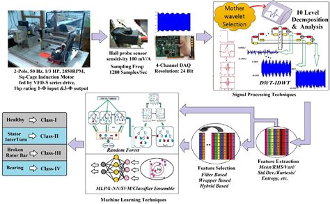 Decent Fault Classification Of Vfd Fed Induction Motor Using Random Forest Algorithm Ai Edam