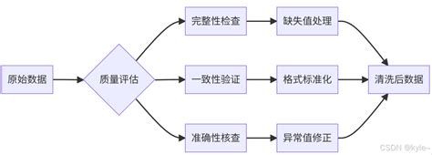 数据分析 数据清洗 数据分析 采集 清洗 csdn博客