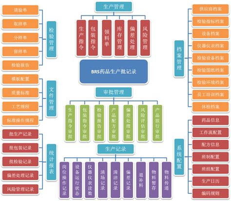 Brs药品生产企业电子批记录系统 Brs药品生产企业电子批记录系统 激光 便携式 空气 手握式 Lighthouse激光尘埃粒子计数器 粒子 浮游菌在线监测系统 山东耀智信息科技有限公司