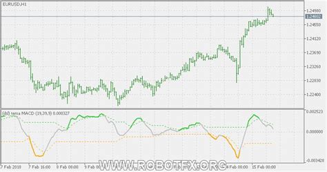 Dsl Tema Macd Indicator Metatrader 5 Alice Wonders