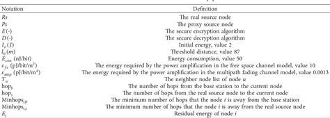 Table 1 From An Efficient Anonymous Communication Scheme To Protect The Privacy Of The Source