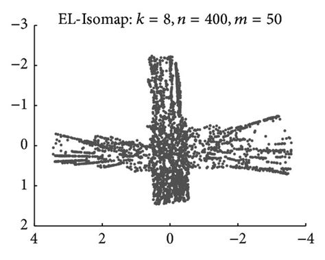 2d embeddings of the crossed s curve data calculated by lle laplacian