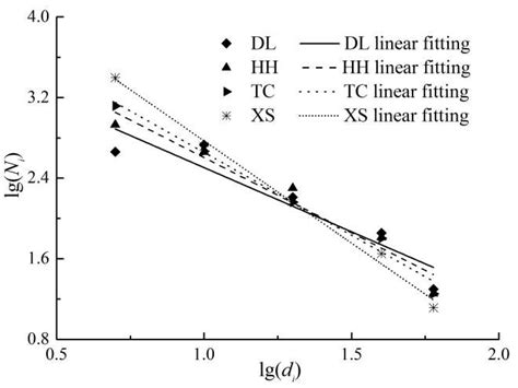 Numerical Simulation Of Rockfill Materials Based On Fractal Theory