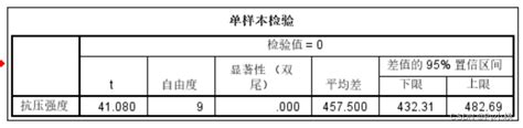 数理统计spss软件实验报告三 参数估计2 spss参数估计 csdn博客