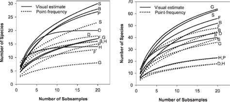 Species Sample Number Curves For Plots With The Lowest Left And