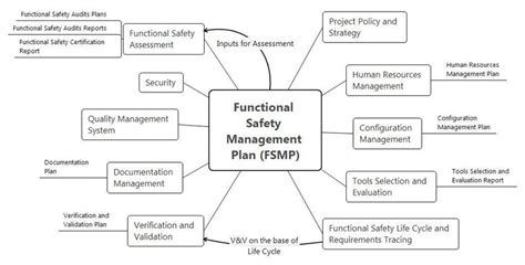 Represents A Full Framework For Functional Safety Management