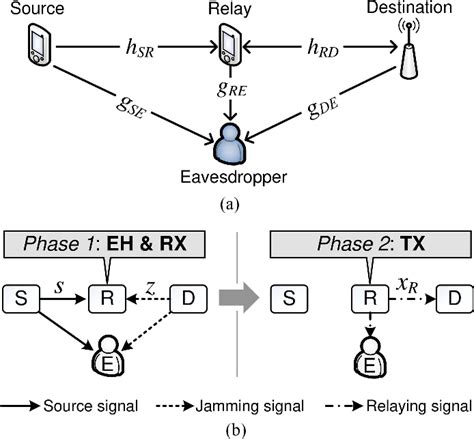 Figure 1 From Secrecy Outage Minimization For Wireless Powered Relay
