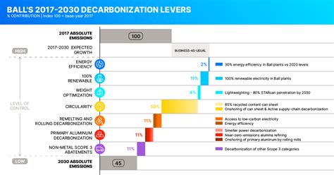 Ball Corporation Posts Climate Transition Plan Citing Its