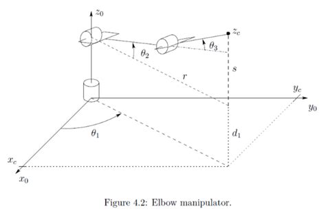 Robot Dynamics Control Lecture Inverse Kinematics Geonhee Lee