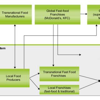 The Value Chain Approach Download Scientific Diagram