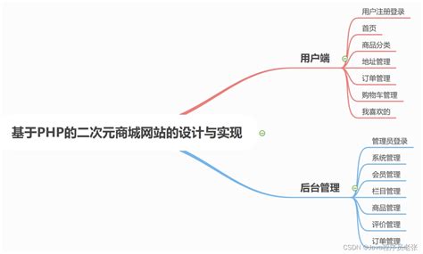 基于springboot的二次元商品购物商城 基于springboot的动漫周边在线商城网站结构设计结构图 csdn博客