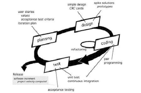 Depicts The Extreme Programming Method The Utilization Of The Extreme Download Scientific