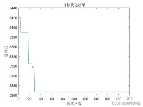 【微电网优化】基于matlab遗传算法求解微电网经济优化问题【含matlab源码 2062期】 51cto博客 微电网matlab建模