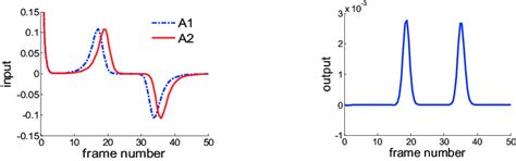 Response Of The Elaborated Motion Detector To A Pulse Moving To Right [16] Download
