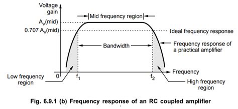 Frequency Response Of An Bjt Amplifier Solved Example Problems
