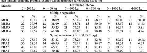 Table 1 From Prediction Of 305 Day First Lactation Milk Yield In Cows With Selected Regression