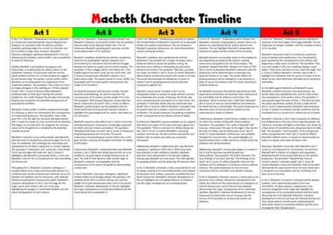 Macbeth Timeline Teaching Resources