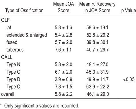 Preoperative JOA Score And Postoperative Improvement By Type Of Download Table